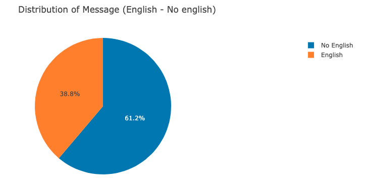 The Blog of Pablo Wolter - Disaster Response Pipeline