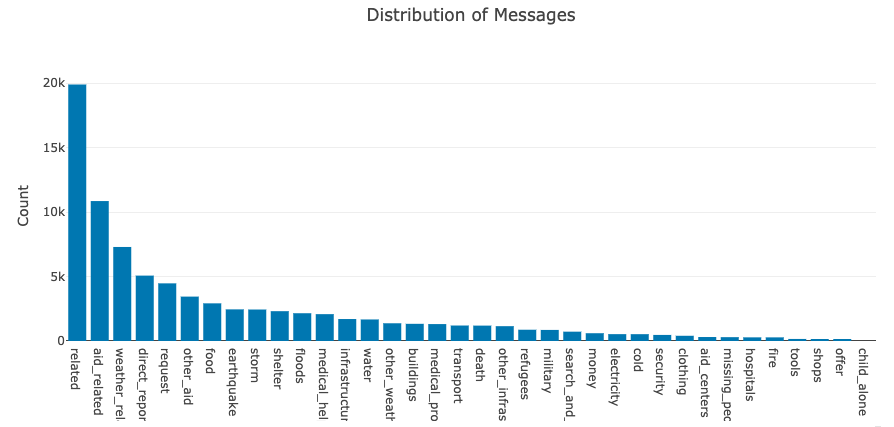 The Blog of Pablo Wolter - Disaster Response Pipeline