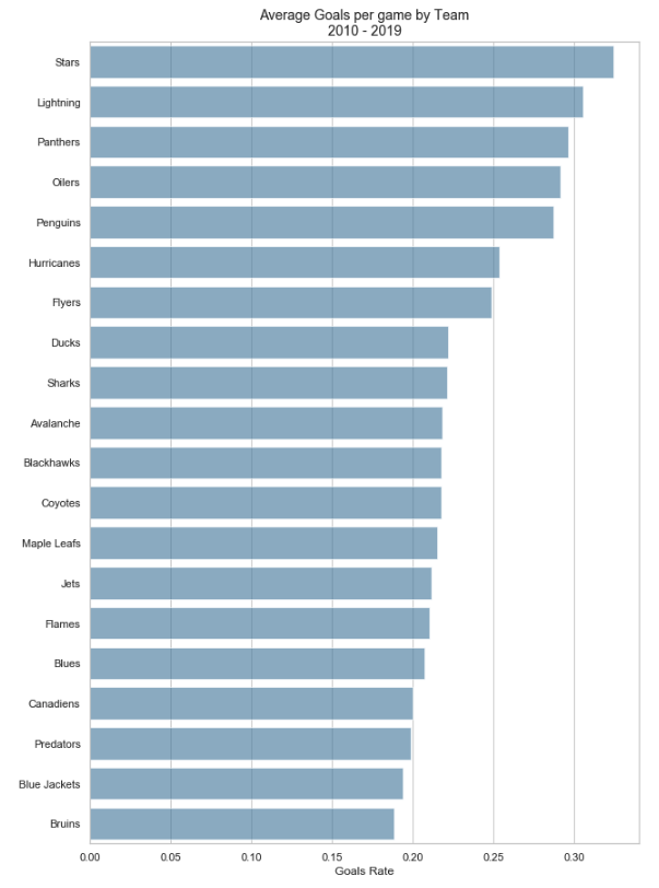 The Blog of Pablo Wolter - Analyzing a decade of NHL Hockey