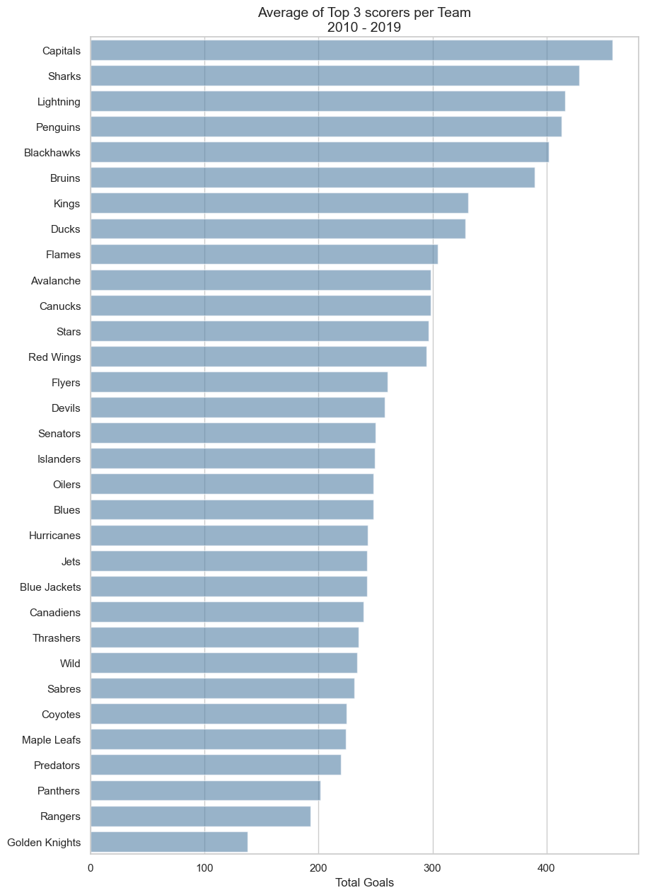 The Blog of Pablo Wolter - Analyzing a decade of NHL Hockey